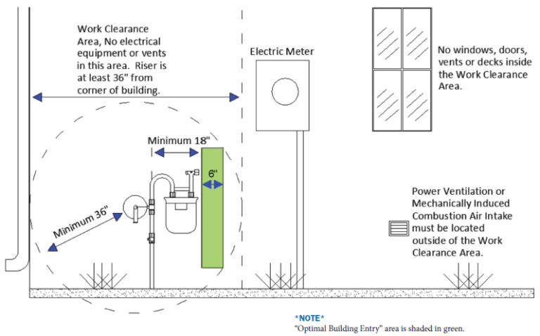 Gas Meter Location Guidelines - Great Plains Natural Gas Company